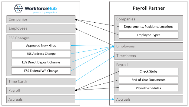 Sample Integration - Swipeclock Developer